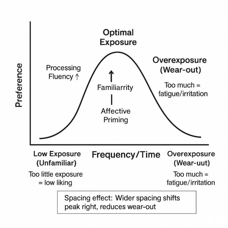 '호감은 반복에서 온다' Mere Exposure Effect의 비밀 - NEOP/X